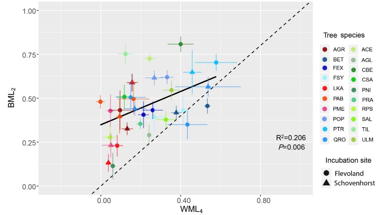 Methodology matters for comparing coarse wood and bark decay rates ...