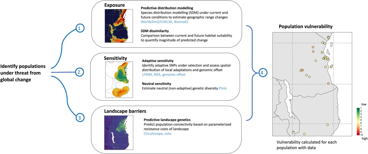 Introducing ‘Life on the edge’, a new toolbox for predicting population responses to global ...